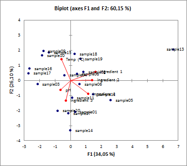 Automation of an analysis | Principal Component Analysis | Automation ...